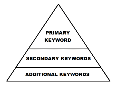 How To Use Keywords in Your Content for SEO