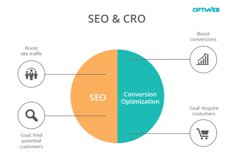 What Is CRO (Conversation Rate Optimization) and How Does It Work ...