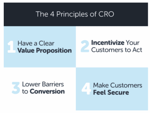 What Is CRO (Conversation Rate Optimization) and How Does It Work ...